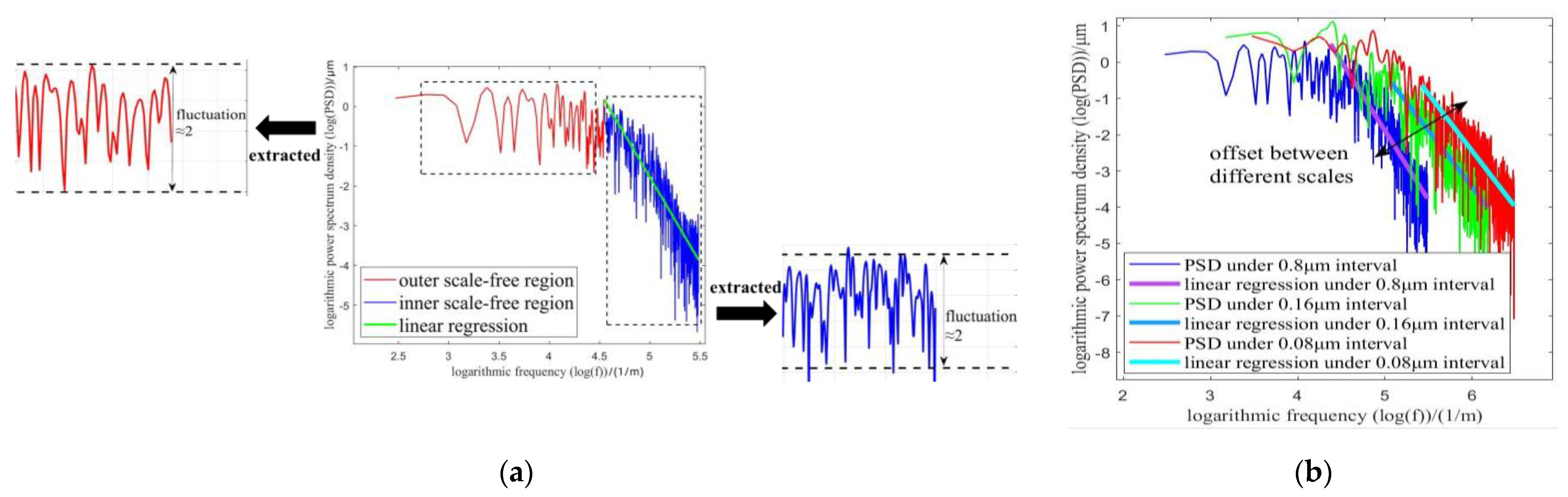 Estimation Method Of Ideal Fractal Parameters For Multi Scale Measurement Of Polished Surface