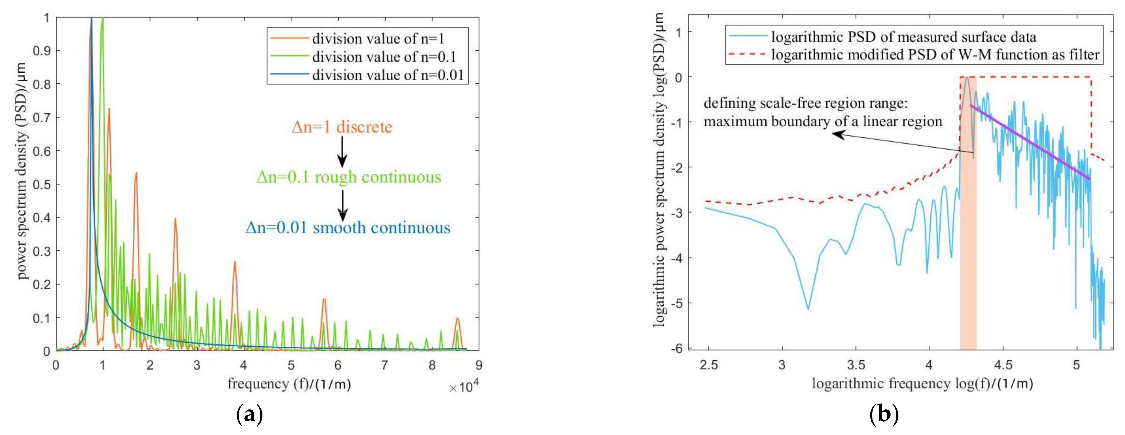 Estimation Method Of Ideal Fractal Parameters For Multi Scale Measurement Of Polished Surface