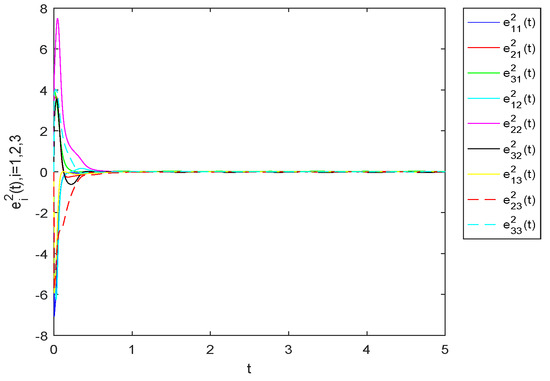 Fractal Fract Free Full Text Adaptive Quantized Synchronization Of Fractional Order Output