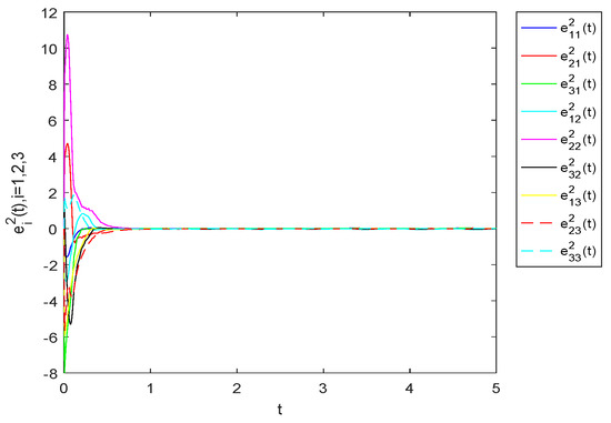 Fractal Fract Free Full Text Adaptive Quantized Synchronization Of Fractional Order Output