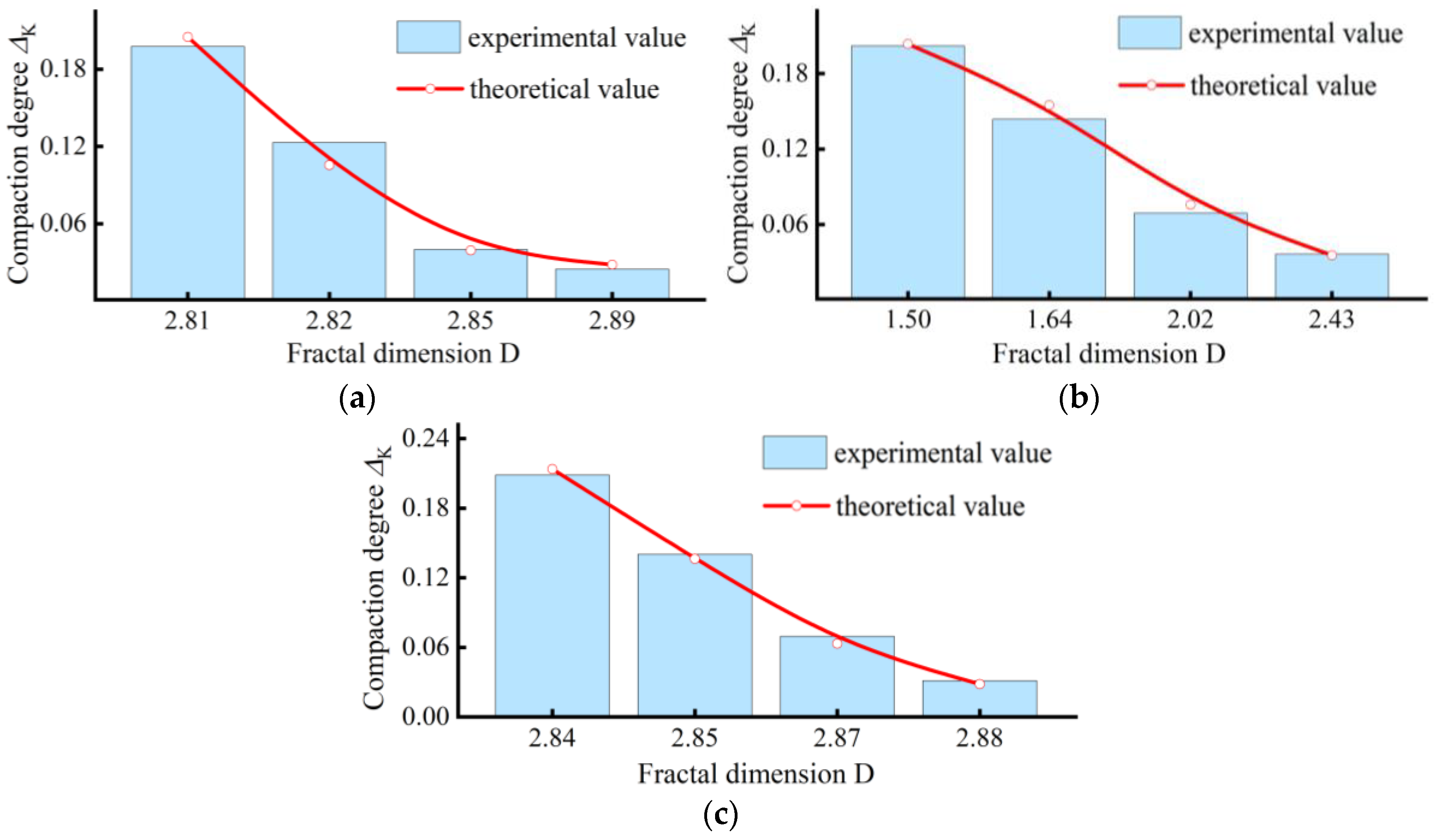 Fractal Fract Free Full Text Experimental Investigation Of The Compaction Crushing