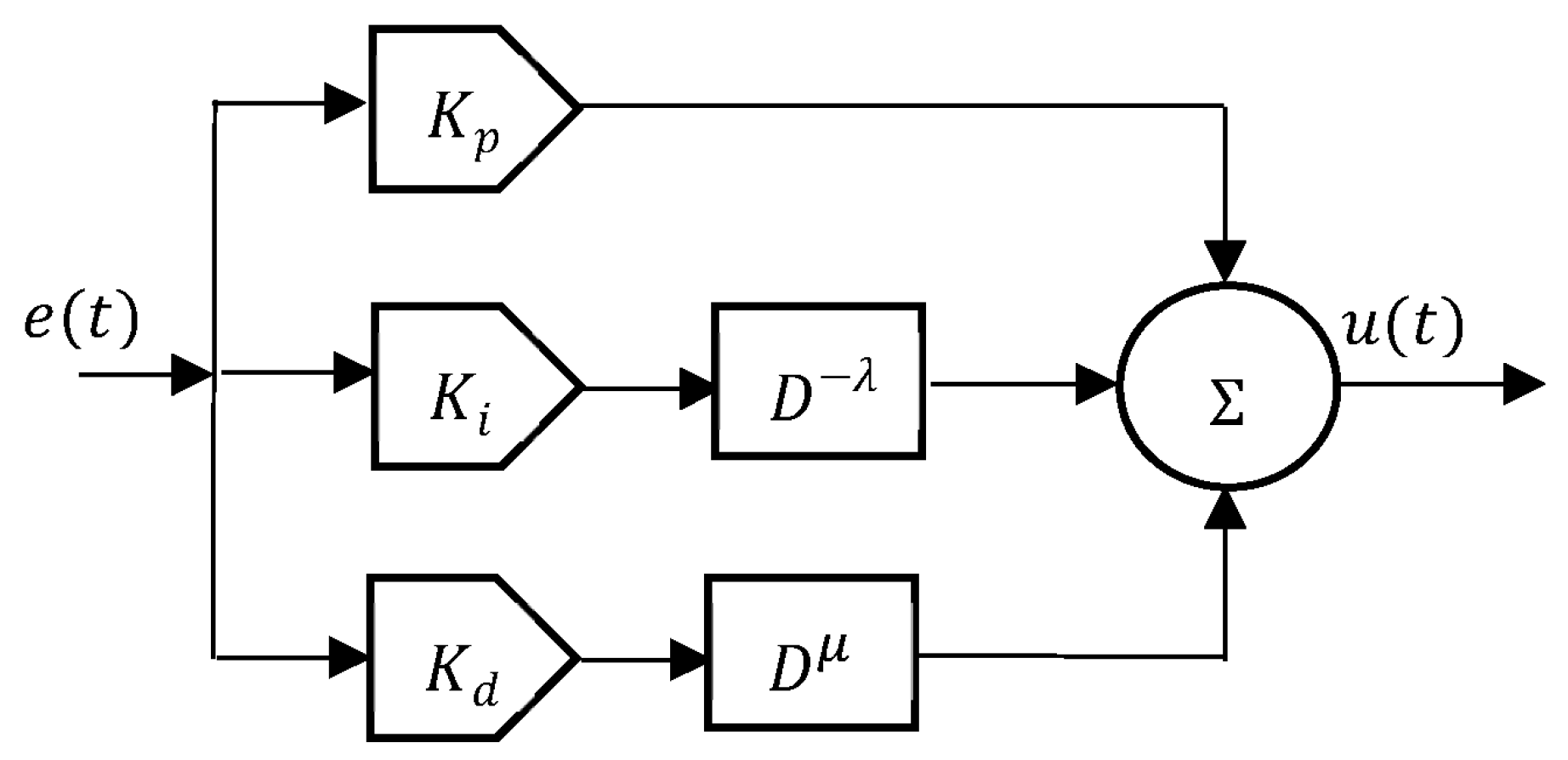 Fractal Fract Free Full Text Fractional Order Pid Controller Based On Immune Feedback