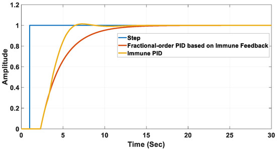 Fractional-Order PID Controller Based on Immune Feedback Mechanism for Time-Delay Systems