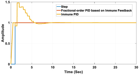Fractional-Order PID Controller Based on Immune Feedback Mechanism for Time-Delay Systems