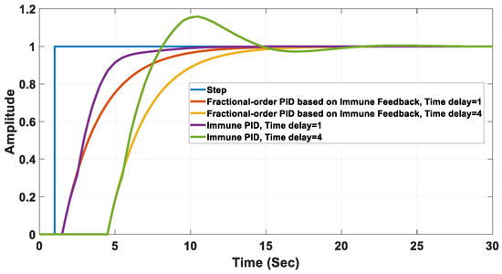 Fractional-Order PID Controller Based on Immune Feedback Mechanism for Time-Delay Systems