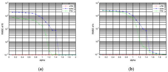 Fractal Fract Free Full Text Lfm Signal Parameter Estimation Via Ftd Frft In Impulse Noise