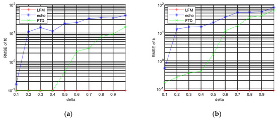 Fractal Fract Free Full Text Lfm Signal Parameter Estimation Via Ftd Frft In Impulse Noise