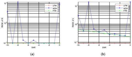 Fractal Fract Free Full Text Lfm Signal Parameter Estimation Via Ftd Frft In Impulse Noise