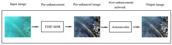 An End-to-End Underwater-Image-Enhancement Framework Based on Fractional Integral Retinex and ...