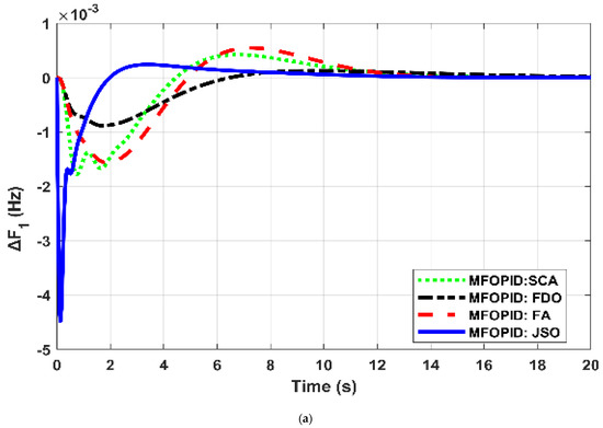 Modified FOPID Controller for Frequency Regulation of a Hybrid ...