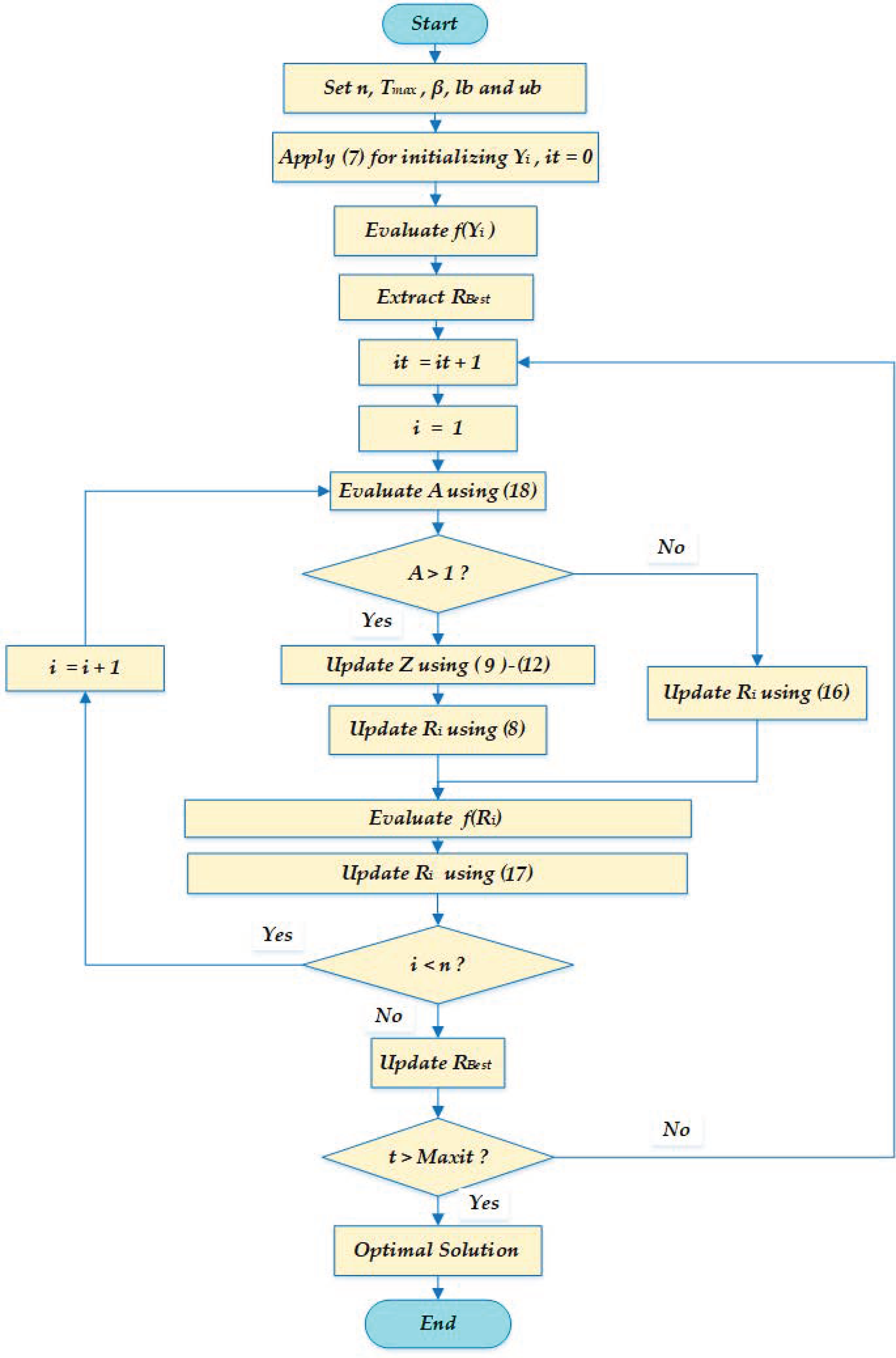 Proportional Integral Derivative Controller Based Artificial Rabbits Algorithm For Load