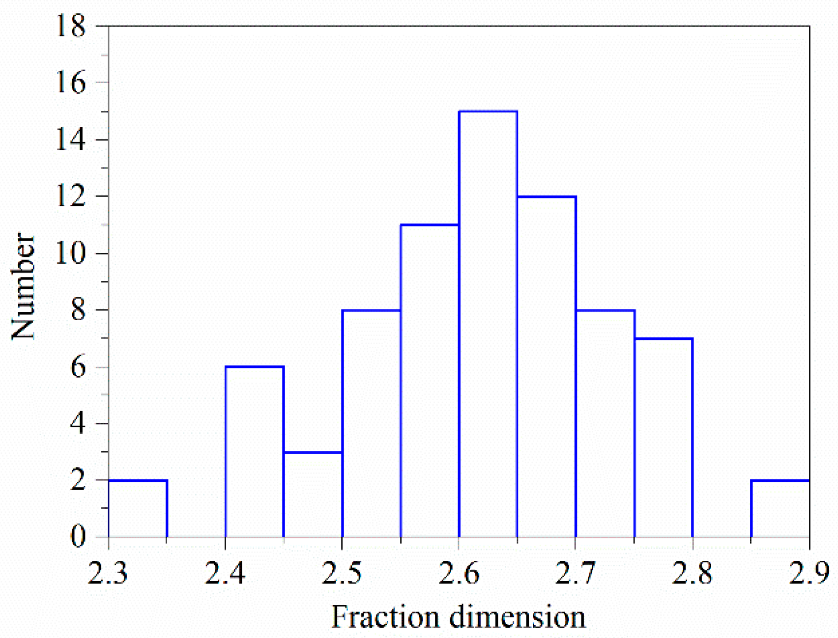Fractal Fract | Free Full-Text | The Influence of the Fractal Dimension ...