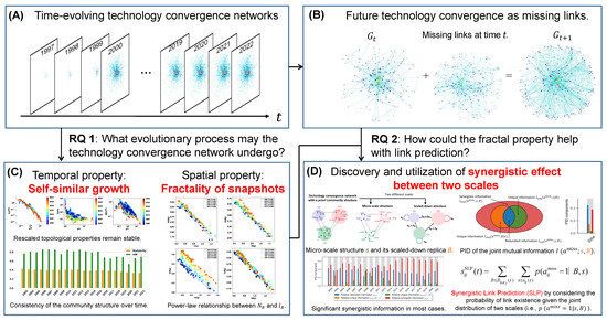 Self-Similar Growth and Synergistic Link Prediction in Technology ...
