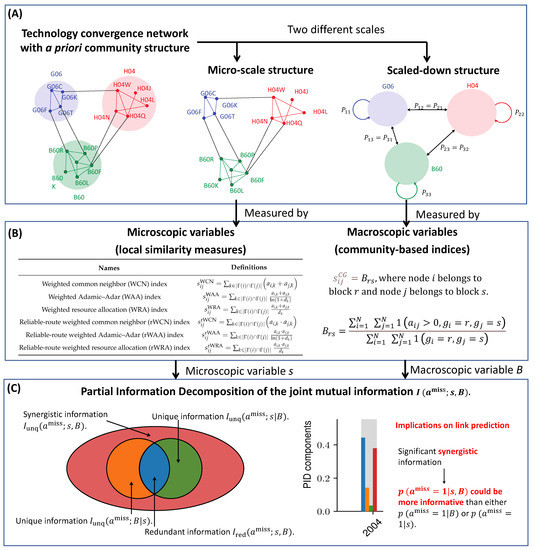 Self-Similar Growth and Synergistic Link Prediction in Technology ...