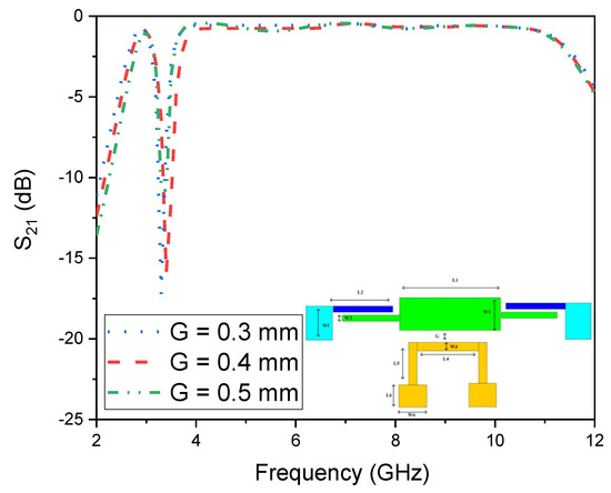 Fractal Fract Free Full Text Design Modeling And Implementation Of Dual Notched Uwb