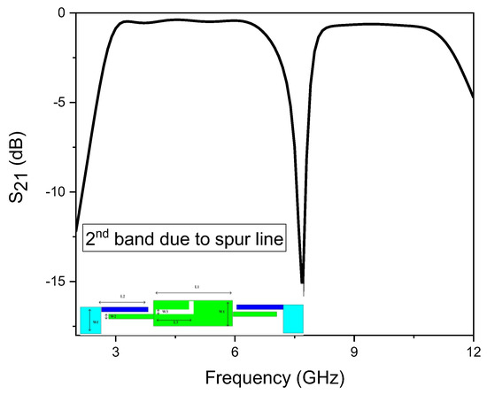 Design, Modeling, and Implementation of Dual Notched UWB Bandpass ...