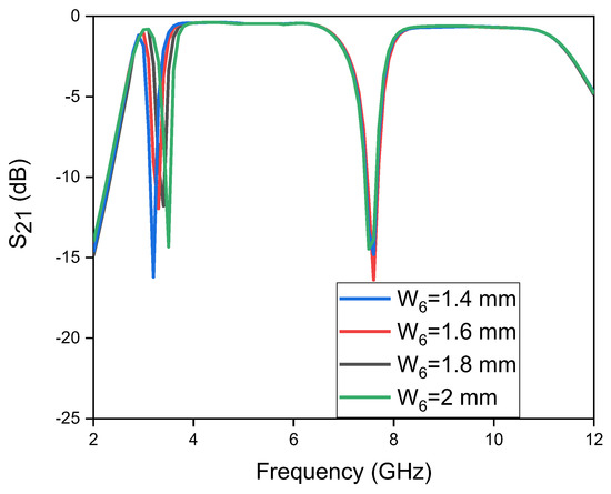 Design, Modeling, and Implementation of Dual Notched UWB Bandpass ...