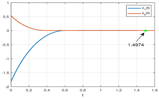 Fractal Fract | Free Full-Text | Finite-Time Stabilization Criteria of ...