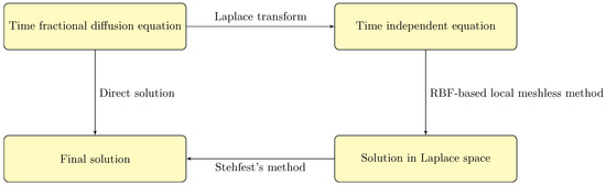 RBF-Based Local Meshless Method for Fractional Diffusion Equations