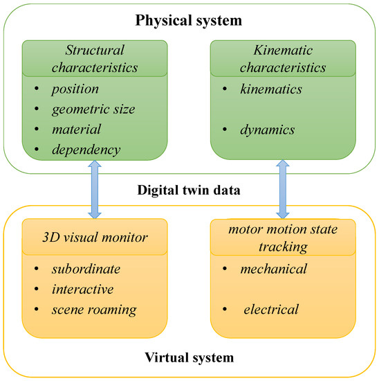 Digital-Twin-Based Real-Time Optimization for a Fractional Order Controller for Industrial Robots