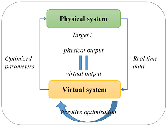 Digital-Twin-Based Real-Time Optimization for a Fractional Order Controller for Industrial Robots