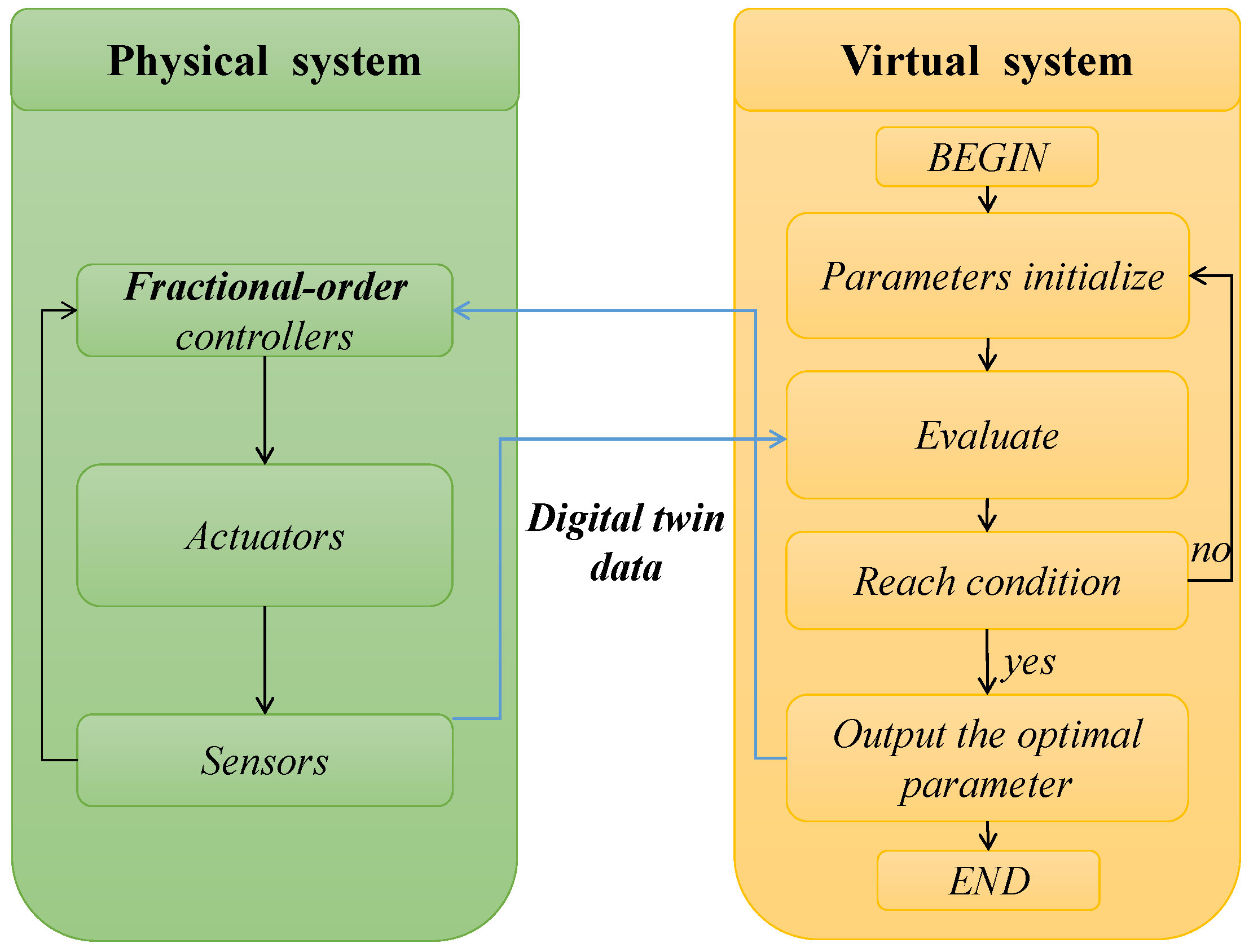 Digital-Twin-Based Real-Time Optimization for a Fractional Order Controller for Industrial Robots