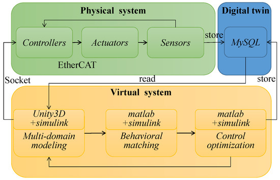 Digital-Twin-Based Real-Time Optimization for a Fractional Order ...
