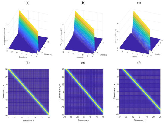 Fractal Fract | Free Full-Text | Numerical Solutions of the (2+1)-Dimensional Nonlinear and ...