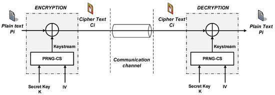 Fractal Fract | Free Full-Text | Design, Hardware Implementation on FPGA and Performance ...