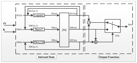 Fractal Fract | Free Full-Text | Design, Hardware Implementation on FPGA and Performance ...