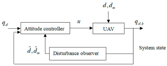 Fractal Fract | Free Full-Text | Attitude Control of the Quadrotor UAV ...