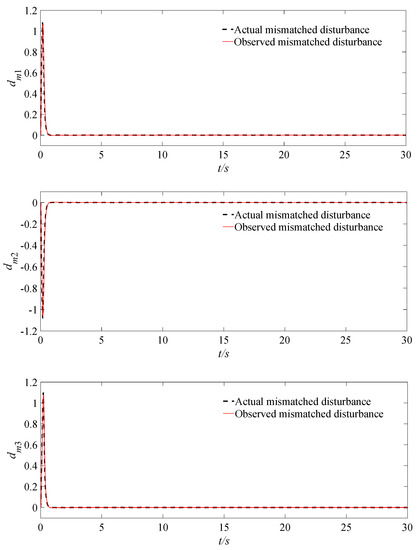 Fractal Fract | Free Full-Text | Attitude Control of the Quadrotor UAV ...