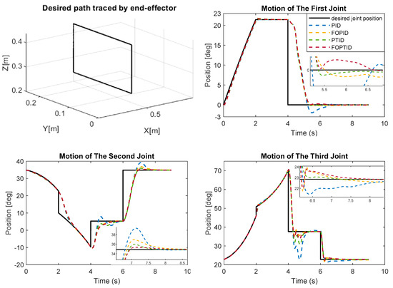 Fractal Fract | Free Full-Text | Robust Trajectory Tracking Control for ...