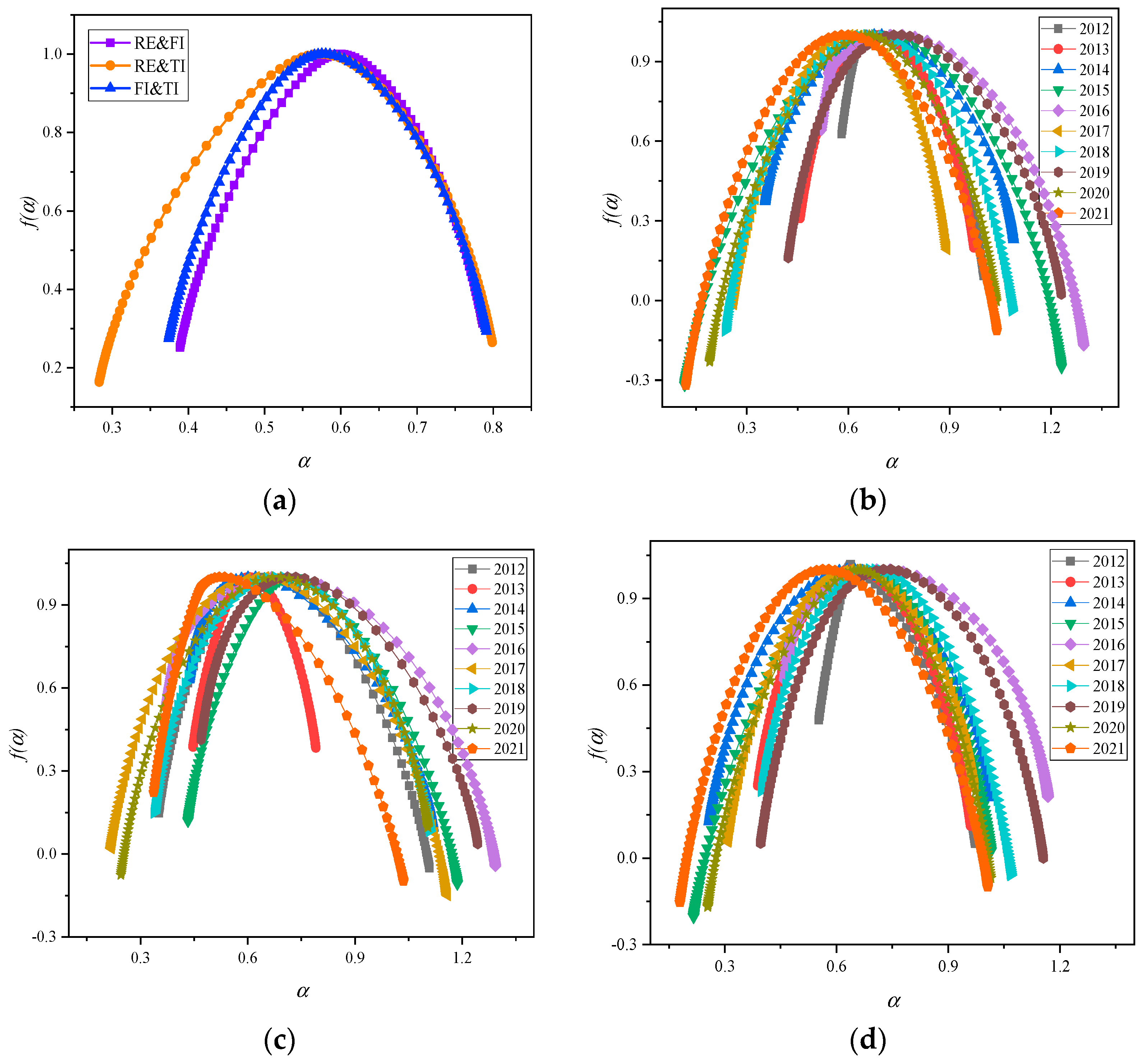Fractal Fract | Free Full-Text | Cross-Correlation Multifractal Analysis of Technological ...