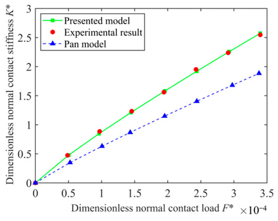 A Novel Three-Dimensional Fractal Model for the Normal Contact Stiffness of Mechanical Interface ...