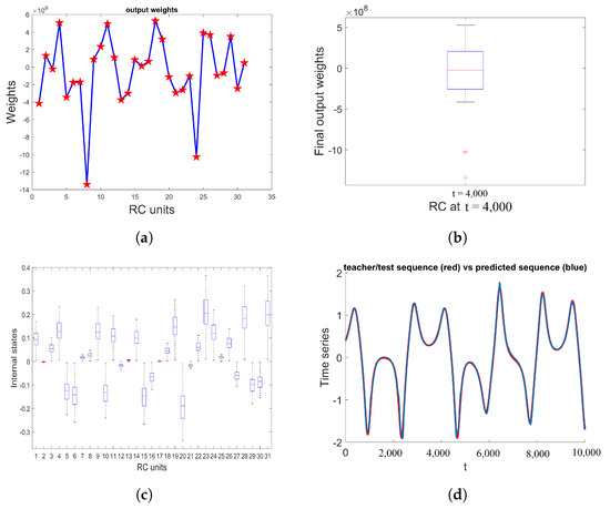 On Reservoir Computing Approach for Digital Image Encryption and Forecasting of Hyperchaotic ...