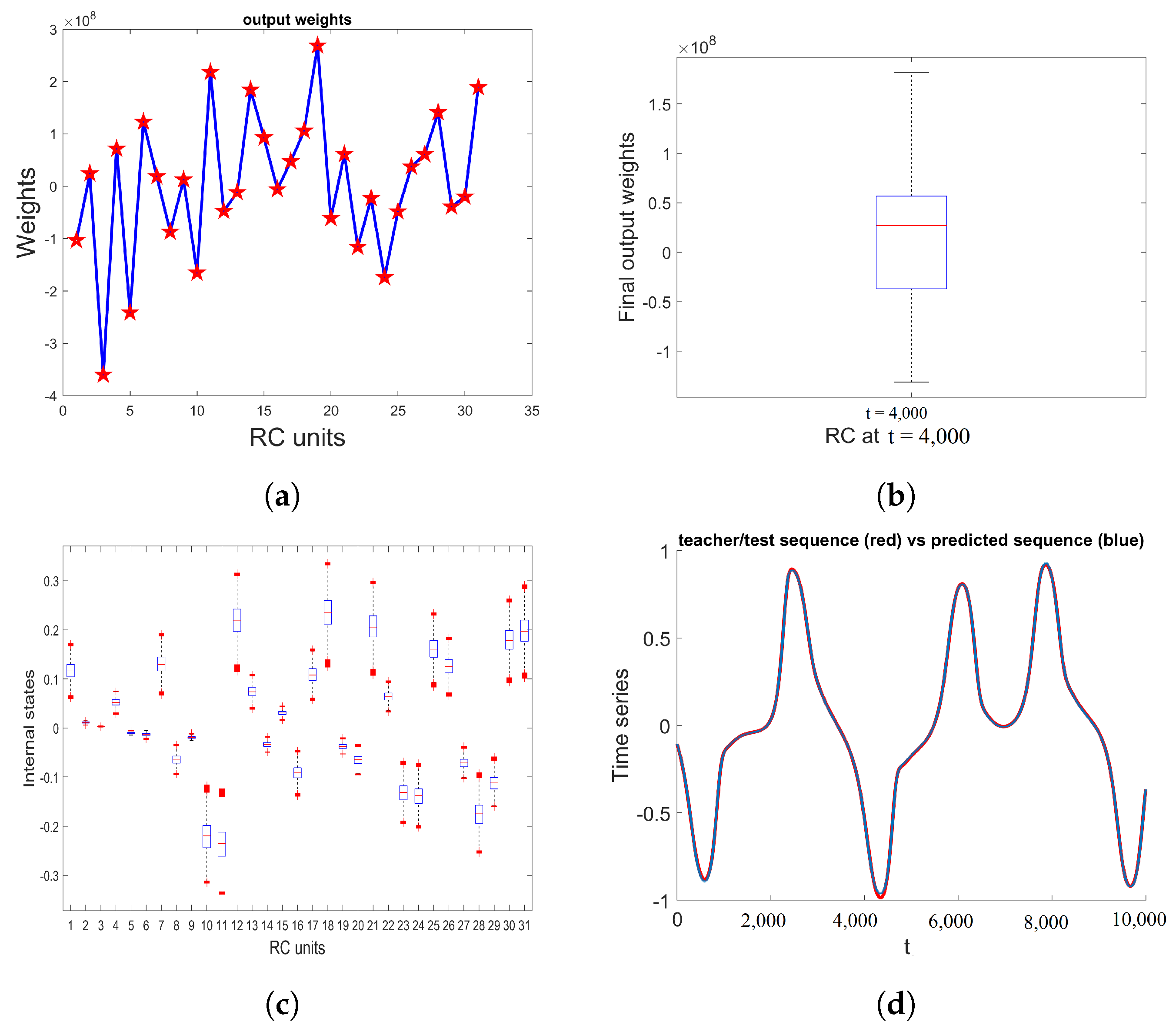 On Reservoir Computing Approach for Digital Image Encryption and Forecasting of Hyperchaotic ...