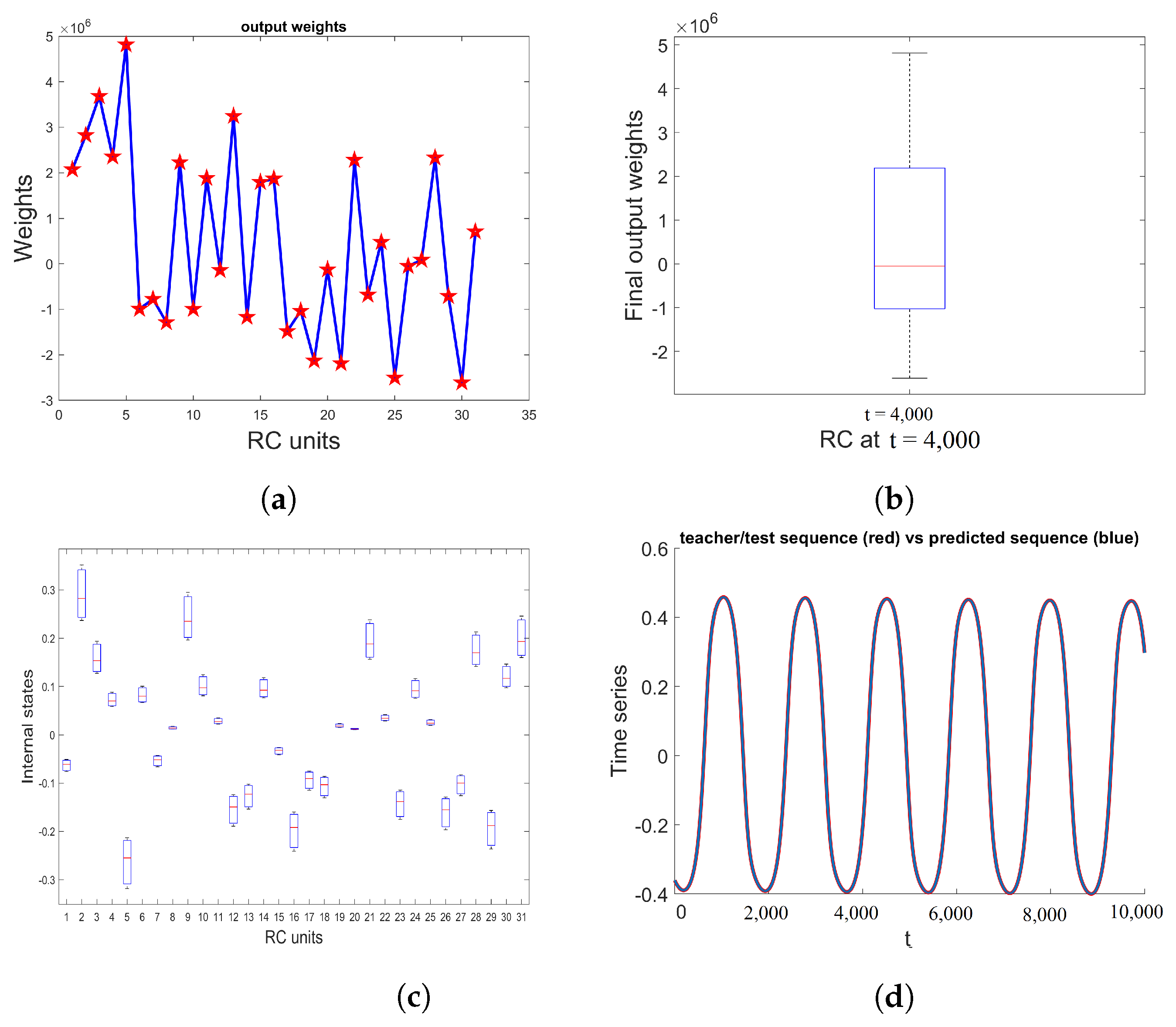 On Reservoir Computing Approach for Digital Image Encryption and Forecasting of Hyperchaotic ...