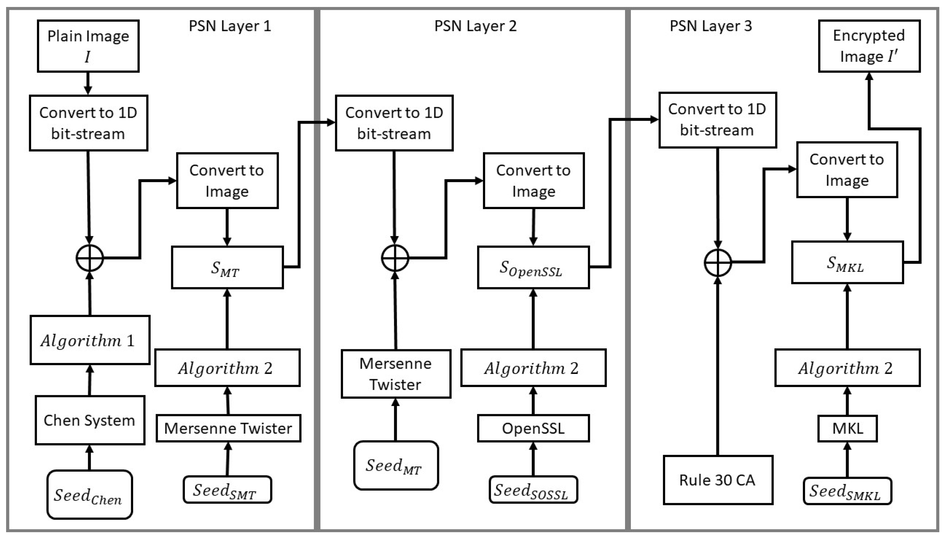 Fractal Fract Free Full Text Multiple Layer Image Encryption Utilizing Fractional Order Chen