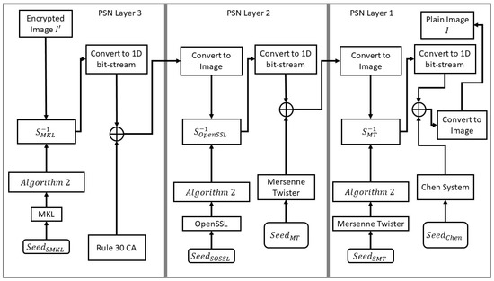 Multiple-Layer Image Encryption Utilizing Fractional-Order Chen Hyperchaotic Map and ...