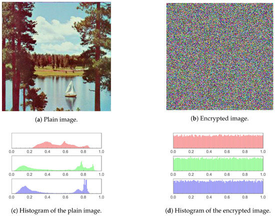 Fractal Fract | Free Full-Text | Multiple-Layer Image Encryption Utilizing Fractional-Order Chen ...