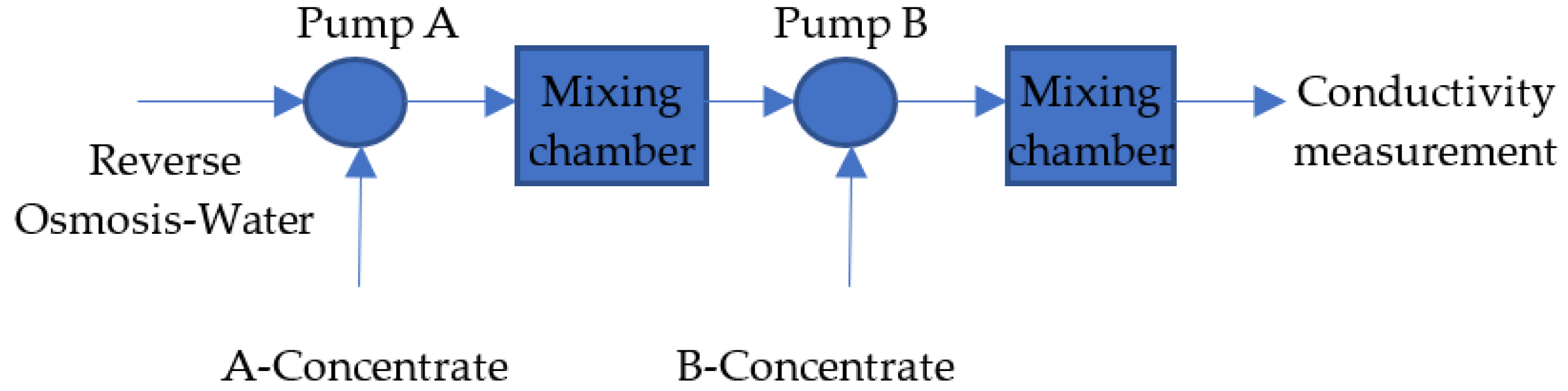 Fractional Order Control Of Fluid Composition Conductivity