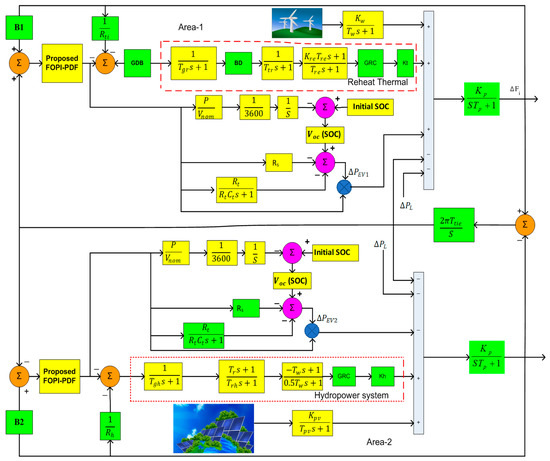Driver Training Based Optimized Fractional Order PI-PDF Controller for Frequency Stabilization ...