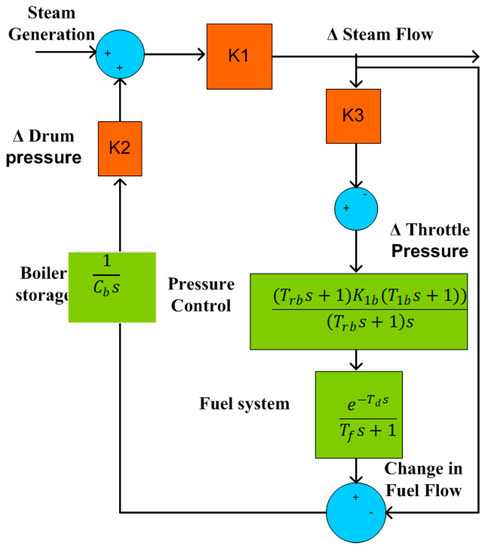 Driver Training Based Optimized Fractional Order PI-PDF Controller for Frequency Stabilization ...