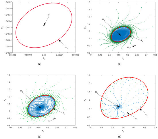 Bifurcation and Stability of Two-Dimensional Activator–Inhibitor Model ...
