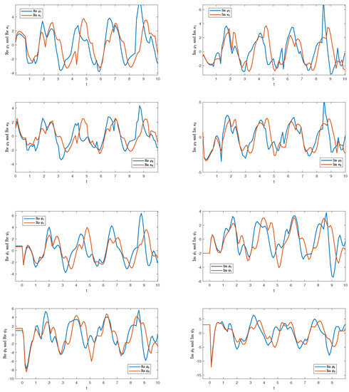 Fractal Fract Free Full Text Synchronization In Finite Time Of Fractional Order Complex