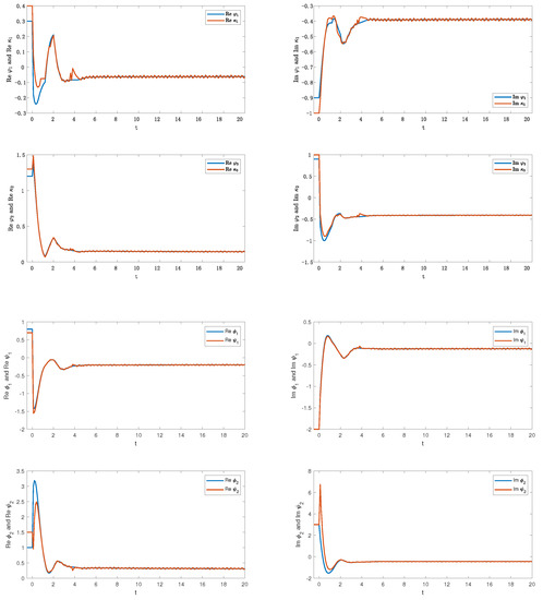 Fractal Fract Free Full Text Synchronization In Finite Time Of Fractional Order Complex