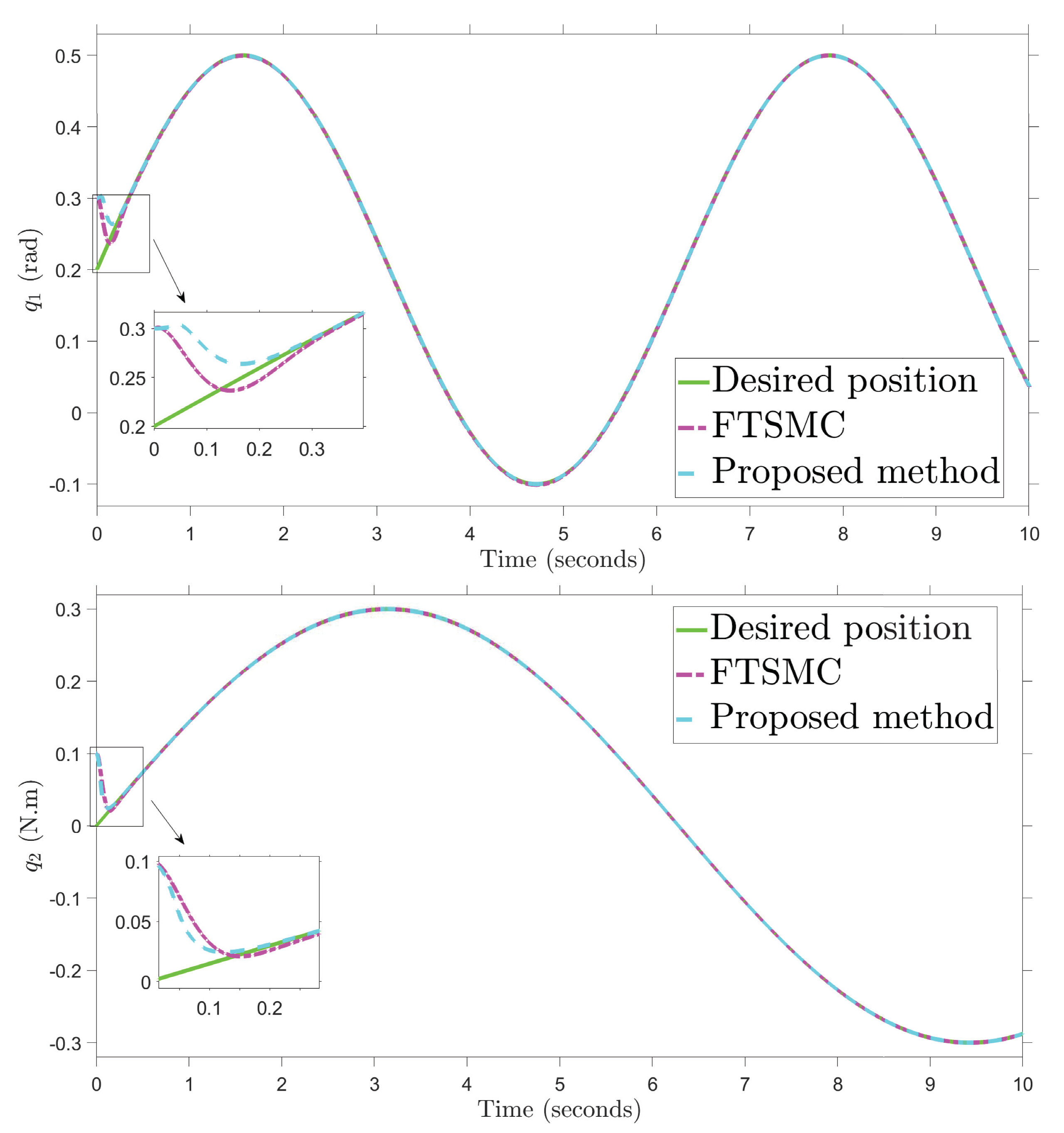 Trajectory Tracking Control of Euler–Lagrange Systems Using a Fractional Fixed-Time Method