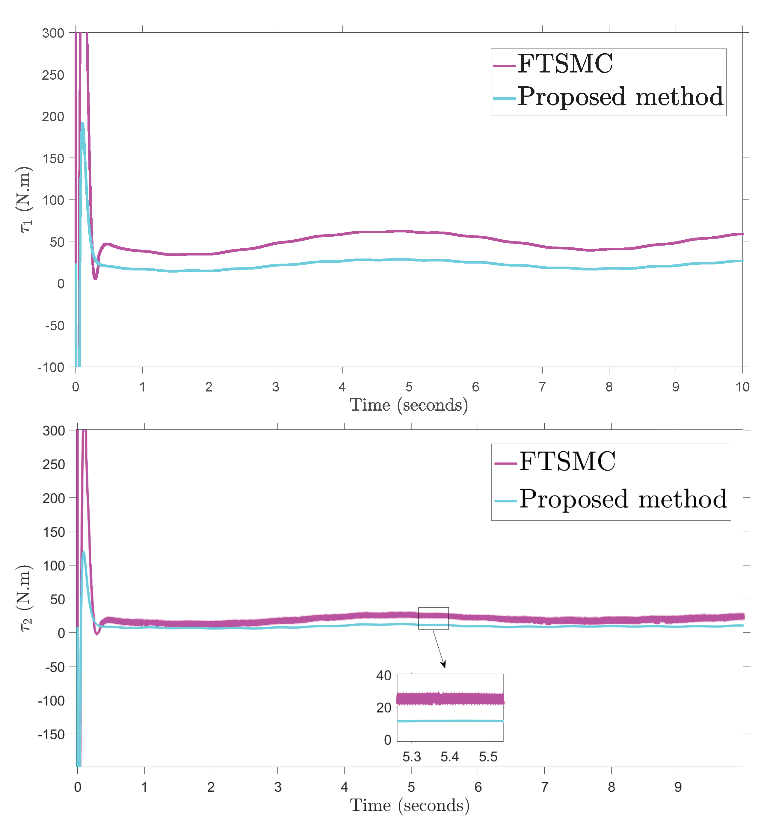 Trajectory Tracking Control of Euler–Lagrange Systems Using a Fractional Fixed-Time Method