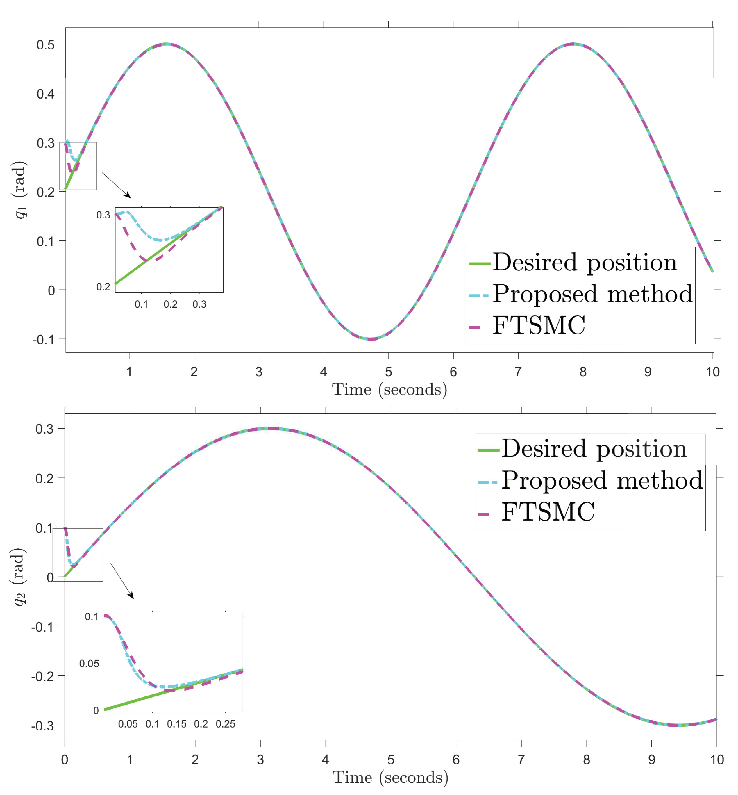 Trajectory Tracking Control Of Eulerlagrange Systems Using A Fractional Fixed Time Method